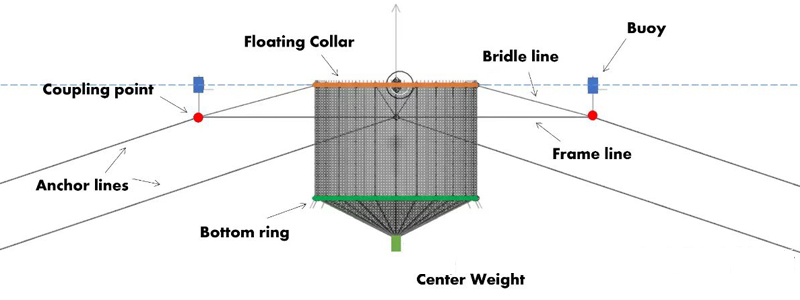 Complete aquaculture mooring system for offshore fish farm | Waysail